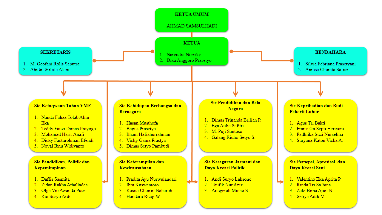 Struktur Organisasi OSIS – SMKN 3 BOYOLANGU